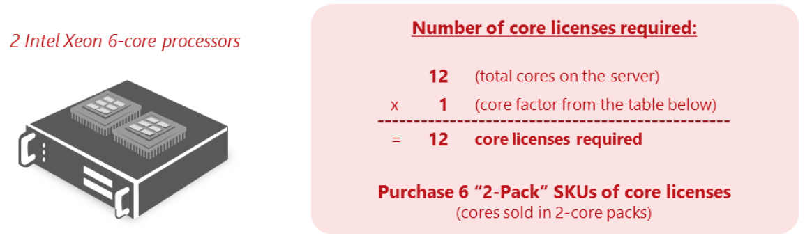 What Is The Microsoft Sql Server 2014 Core Licensing Model