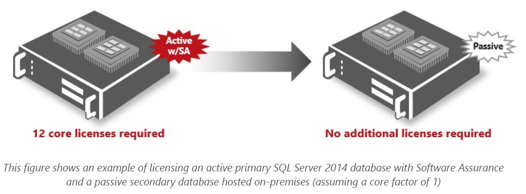 Licensing SQL Server 2014 for High Availability