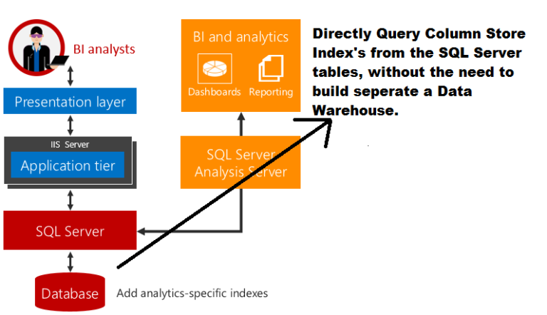 SQL Server 2016 New Performance Features