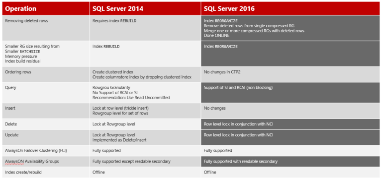 SQL Server 2016 New Performance Features