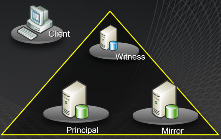 Sql Server Database Mirroring