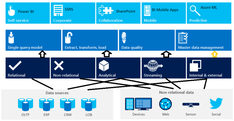 Introduction to Azure SQL Data Warehouse