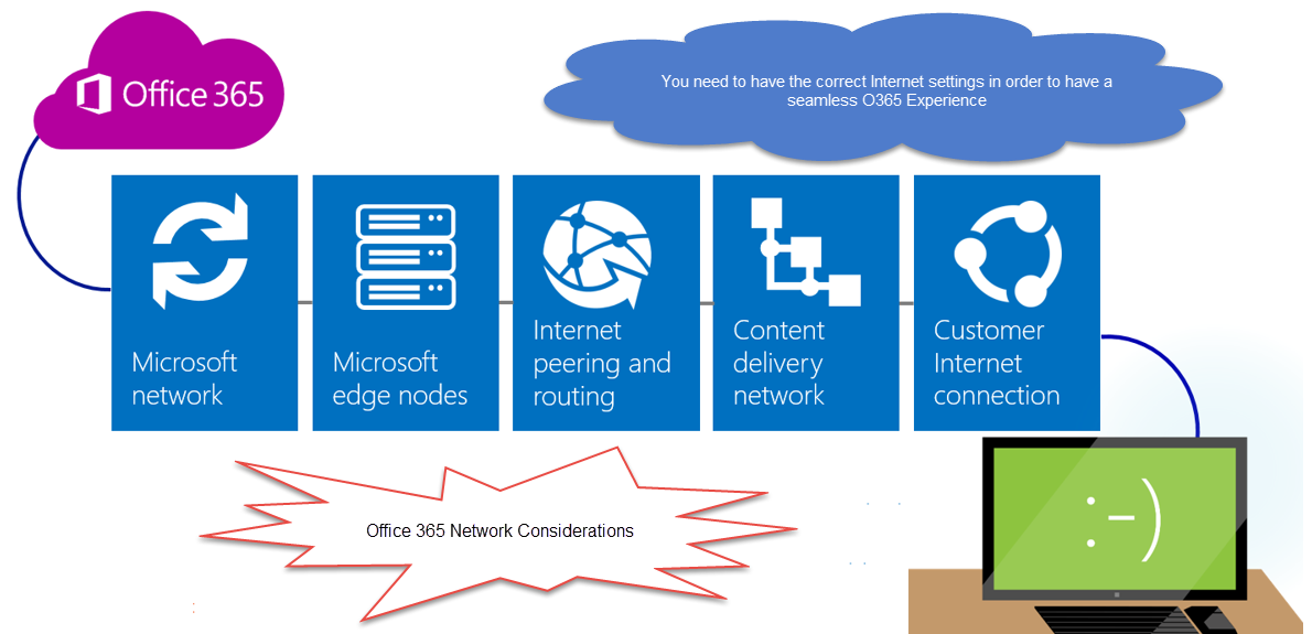 Office 365 Infrastructure Planning