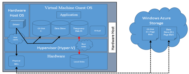 Performance Tuning Best Practices for SQL on Azure VM
