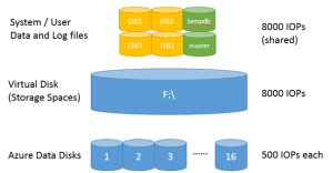 Performance Tuning Best Practices for SQL on Azure VM