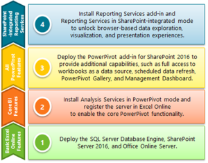 BI Features in SharePoint 2016 On Premises