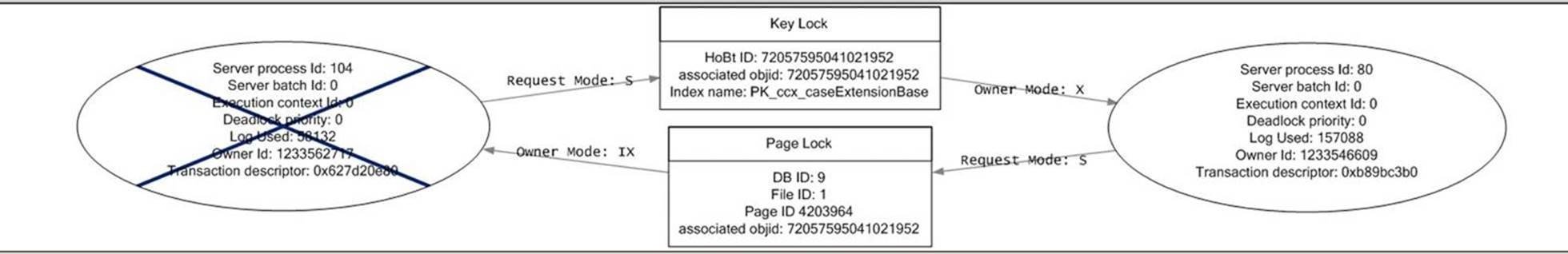 How To Resolve Sql Locking Issues In Microsoft Dynamics Crm