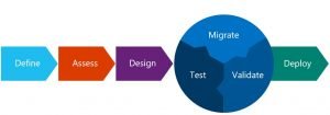How to Migrate Oracle Databases To SQL Server 2016 Using SSMA 7.0