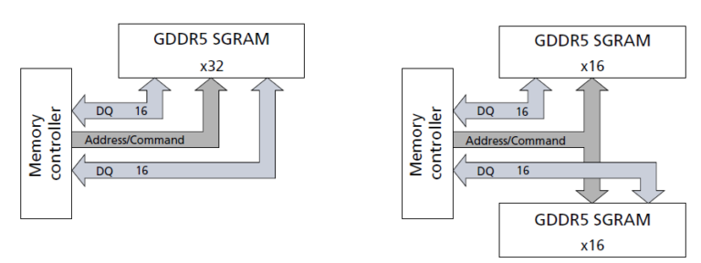 GDDR5 vs GDDR6 – What is The Difference? Specifications Comparison