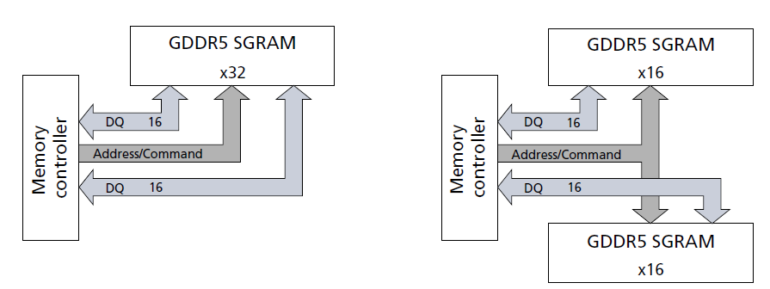 GDDR5 vs GDDR6 – What is The Difference? Specifications Comparison