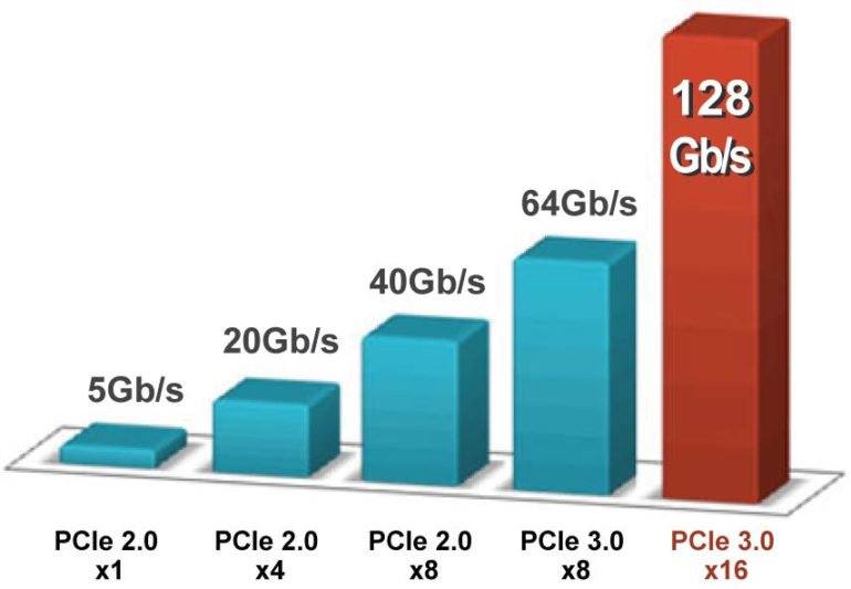 PCIe Gen 3 Vs. PCIe Gen 2: What is the difference? Specifications