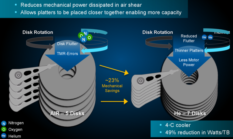 What Is A Helium Hard Drive? How Does it Work? Plus Best Drives List