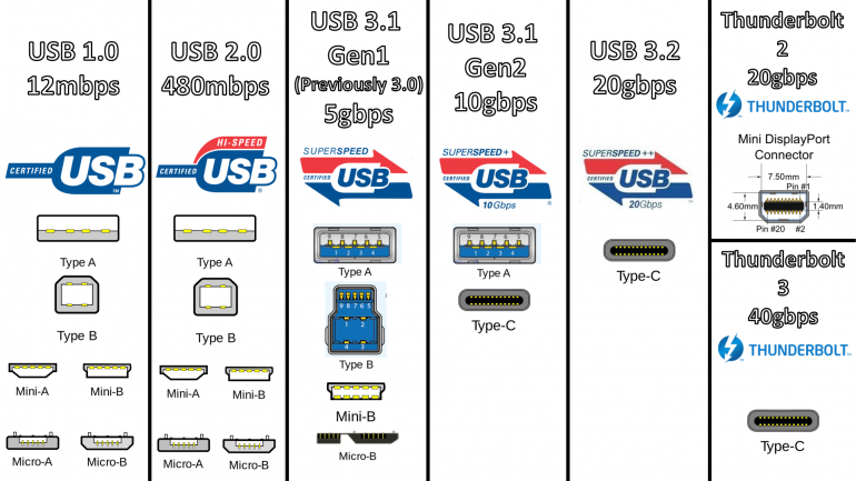 What is USB 3.2? Specifications Bandwidth and Devices Expected