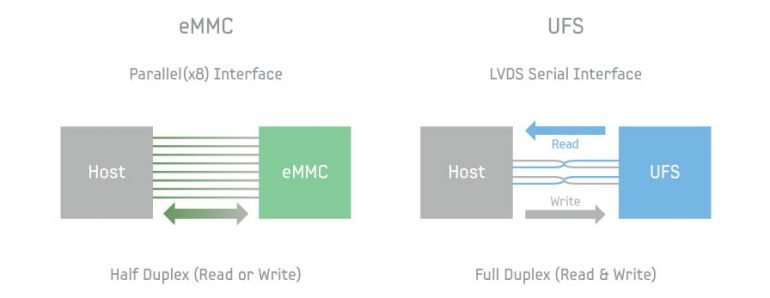eUFS vs UFS 3.0 Specifications and Differences for Smartphones