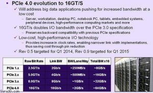 PCIe 5 vs 4 vs 3 PCI Express Generation Specifications Comparison