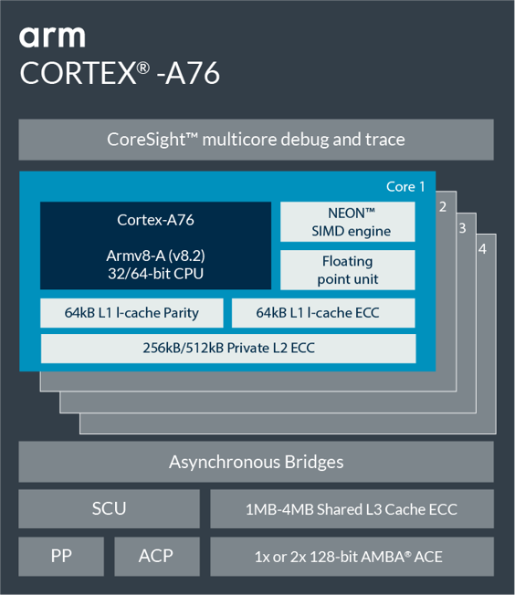 Cortex A76 Vs A75 Arm Soc Design Specifications And Performance Info