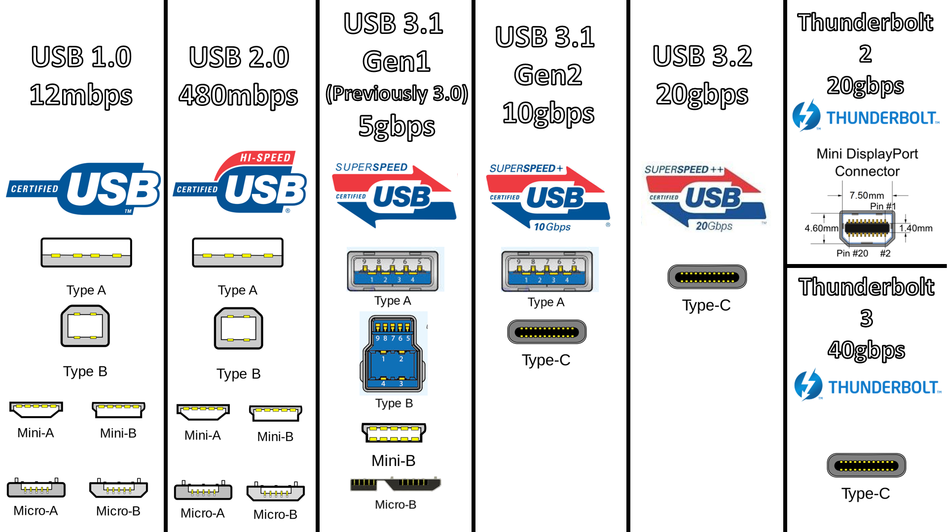USB 3.1 vs USB 3.2 Gen 2x2 Standard Specifications Comparison