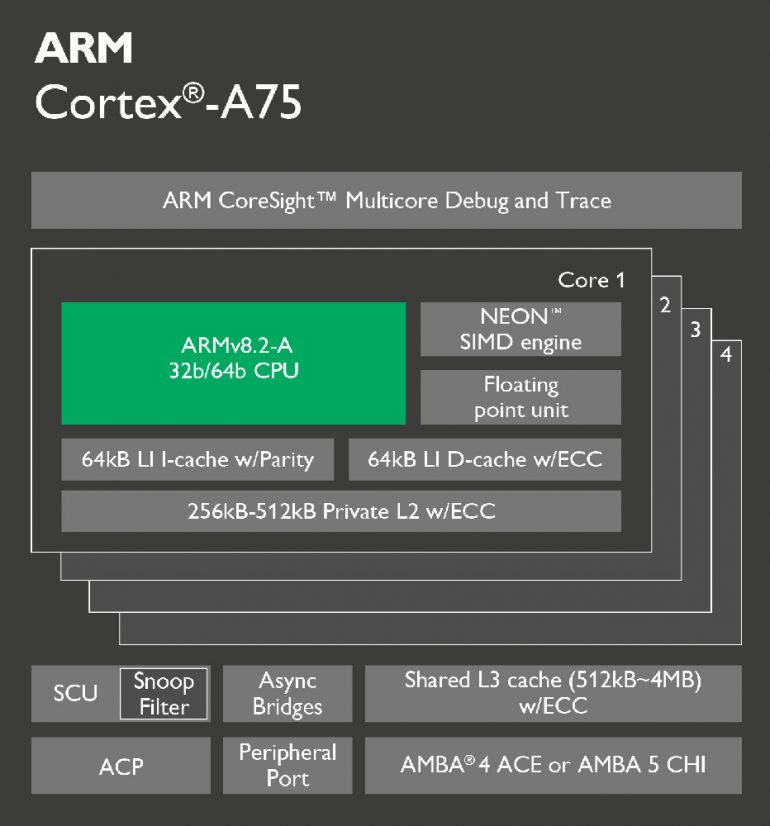Cortex A76 vs A75 - ARM SOC Design Specifications & Performance Info