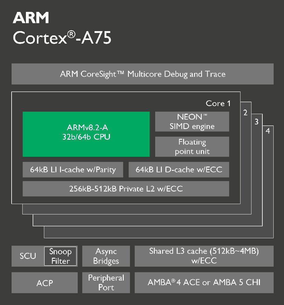 Cortex A76 vs A75 - ARM SOC Design Specifications & Performance Info
