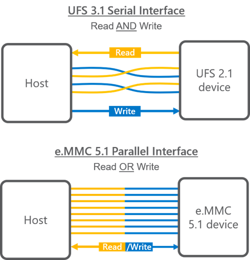 What is UFS 3.1? List of Phones with UFS 3.1 Storage System