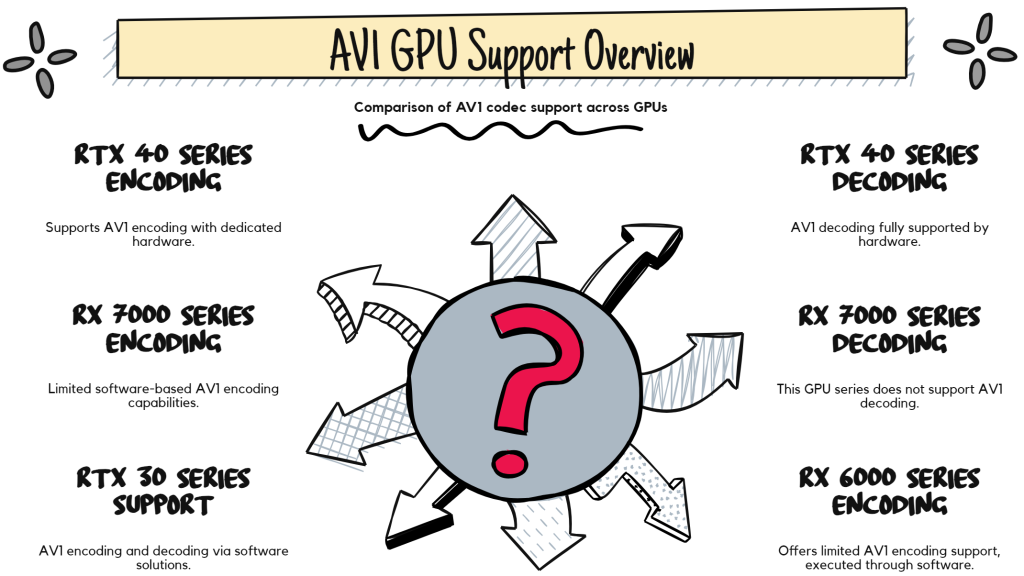 List of the Best AV1 Hardware Support in 2024 - Encode & Decode