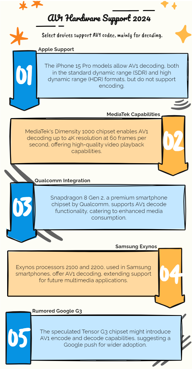 List of the Best AV1 Hardware Support in 2024 - Encode & Decode