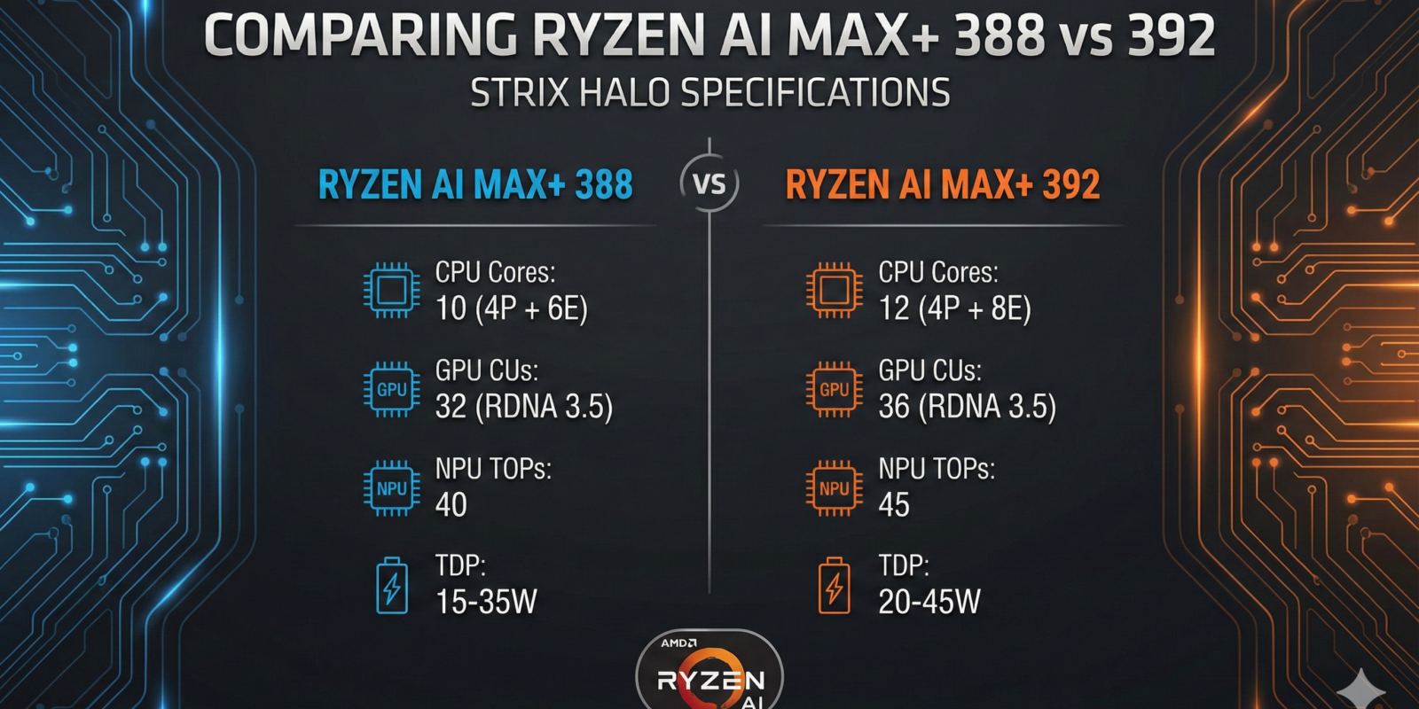 Comparing Ryzen AI Max+ 388 vs 392: Strix Halo Specifications